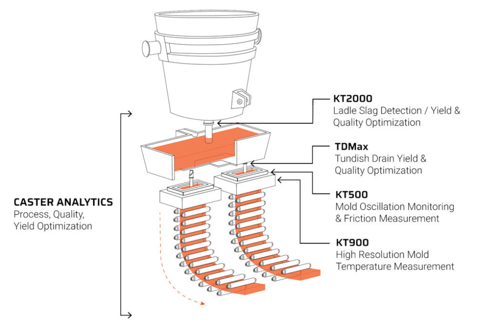 Continuous Casting Resources - Kiss Technologies